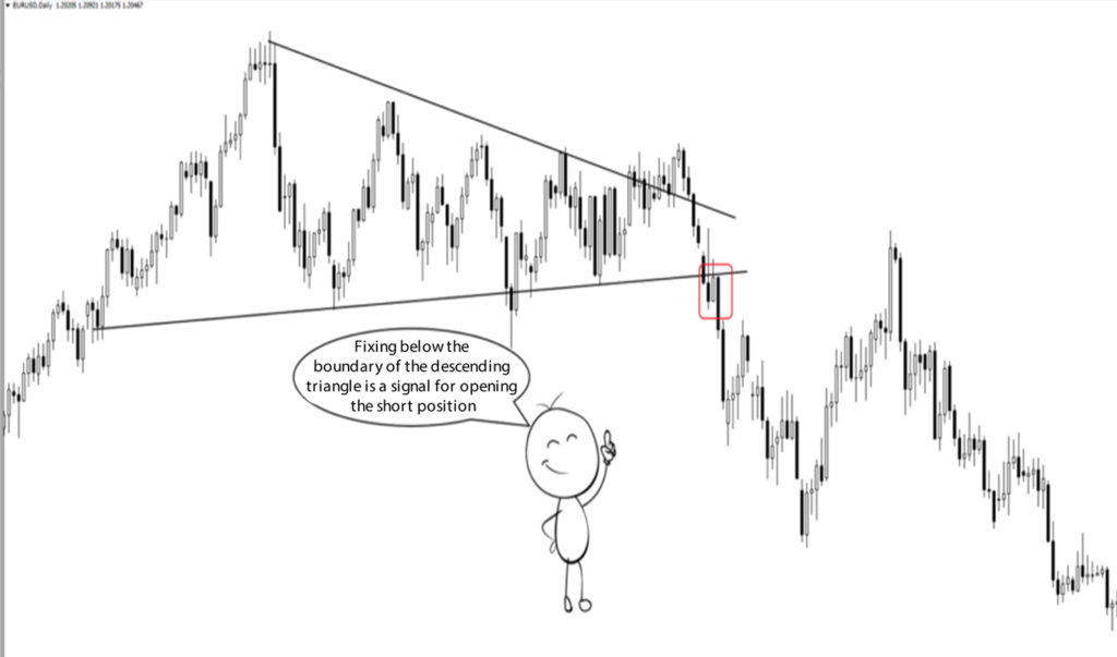 TRIANGLE PATTERN IN THE FOREX MARKET