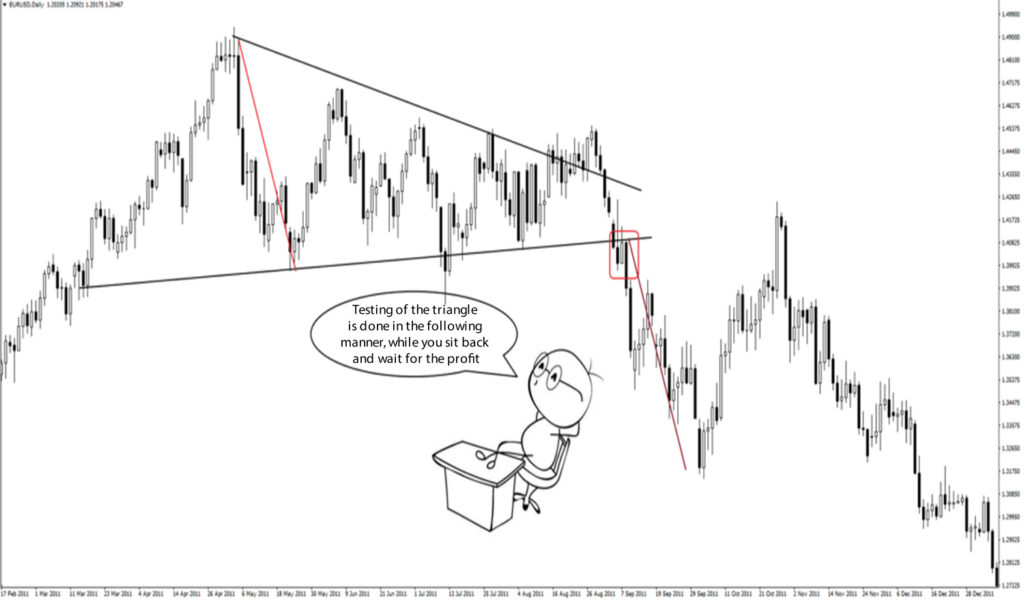 TRIANGLE PATTERN IN THE FOREX MARKET