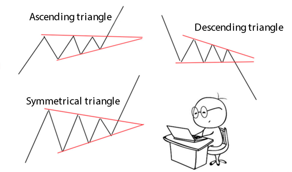 TRIANGLE PATTERN IN THE FOREX MARKET triangle-pattern-in-the-forex-market